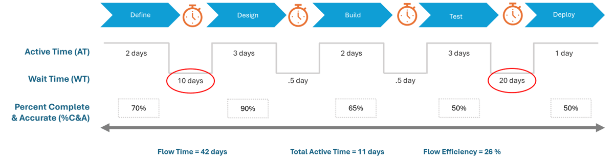 Accelerate System Flow: Combining Value Stream Mapping with Root Cause ...
